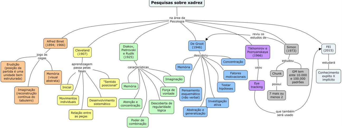 Mapas conceituais: aprendendo de forma significativa - Primeiro da Classe